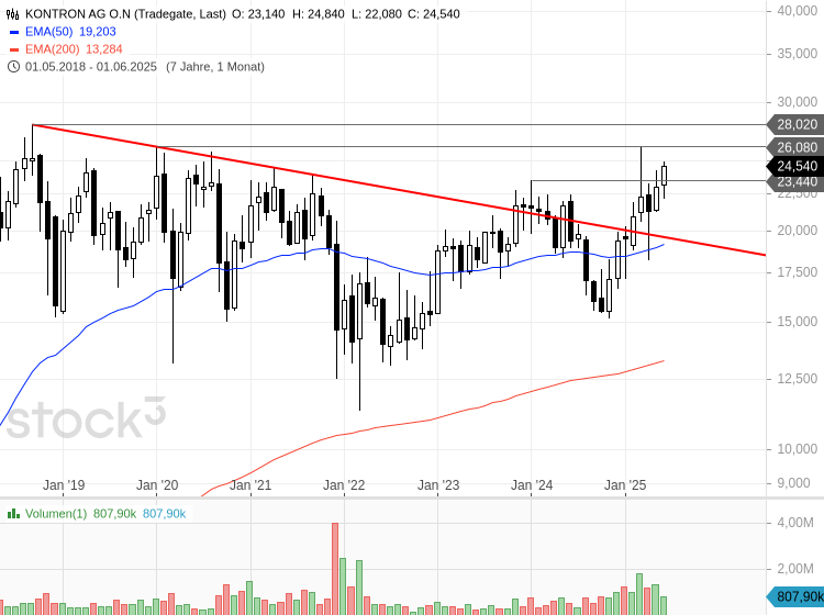 KONTRON - Großer Aktienkauf! Folgt nun der Chartbreak? | stock3